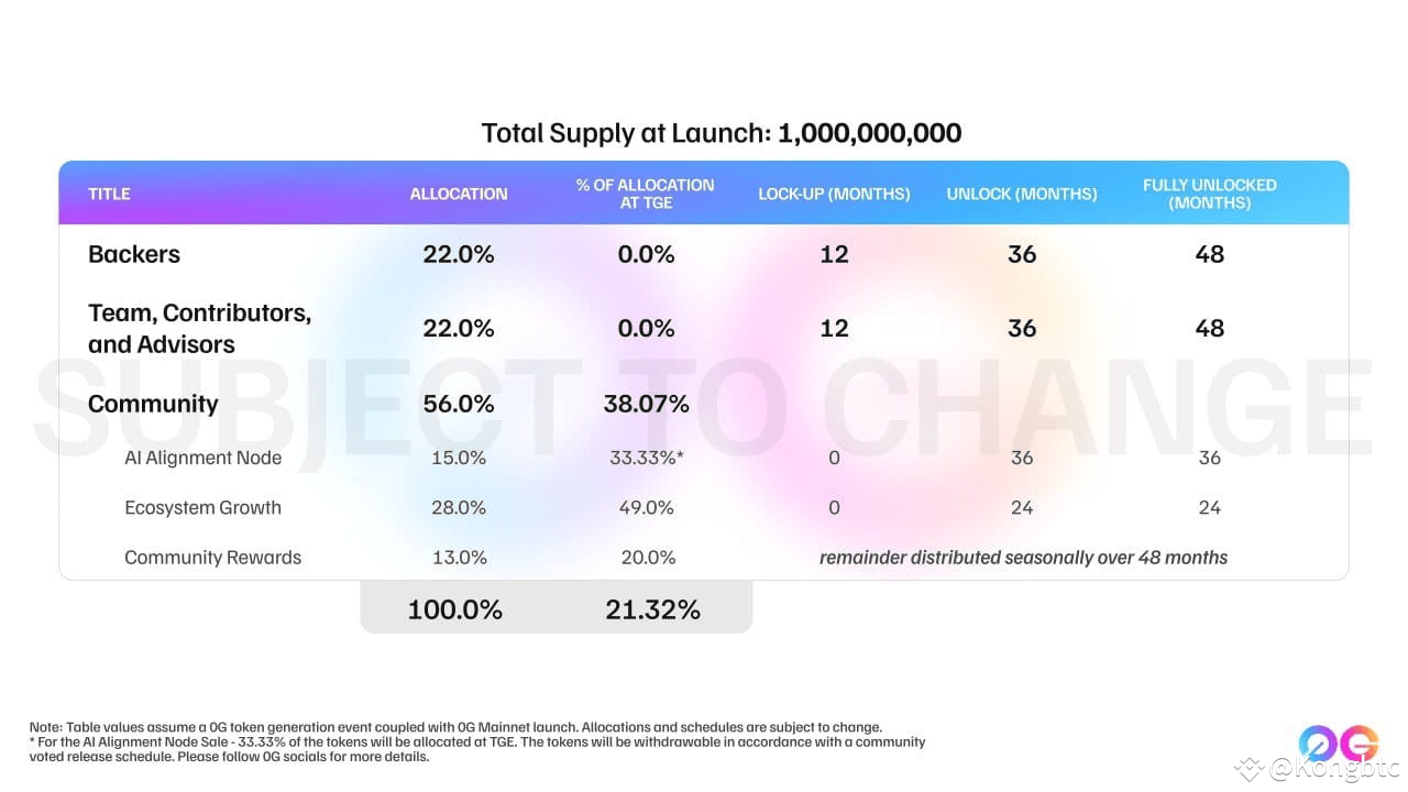0G Labs just dropped the #0G tokenomics update ahead of TGE. | Kongbtc ...