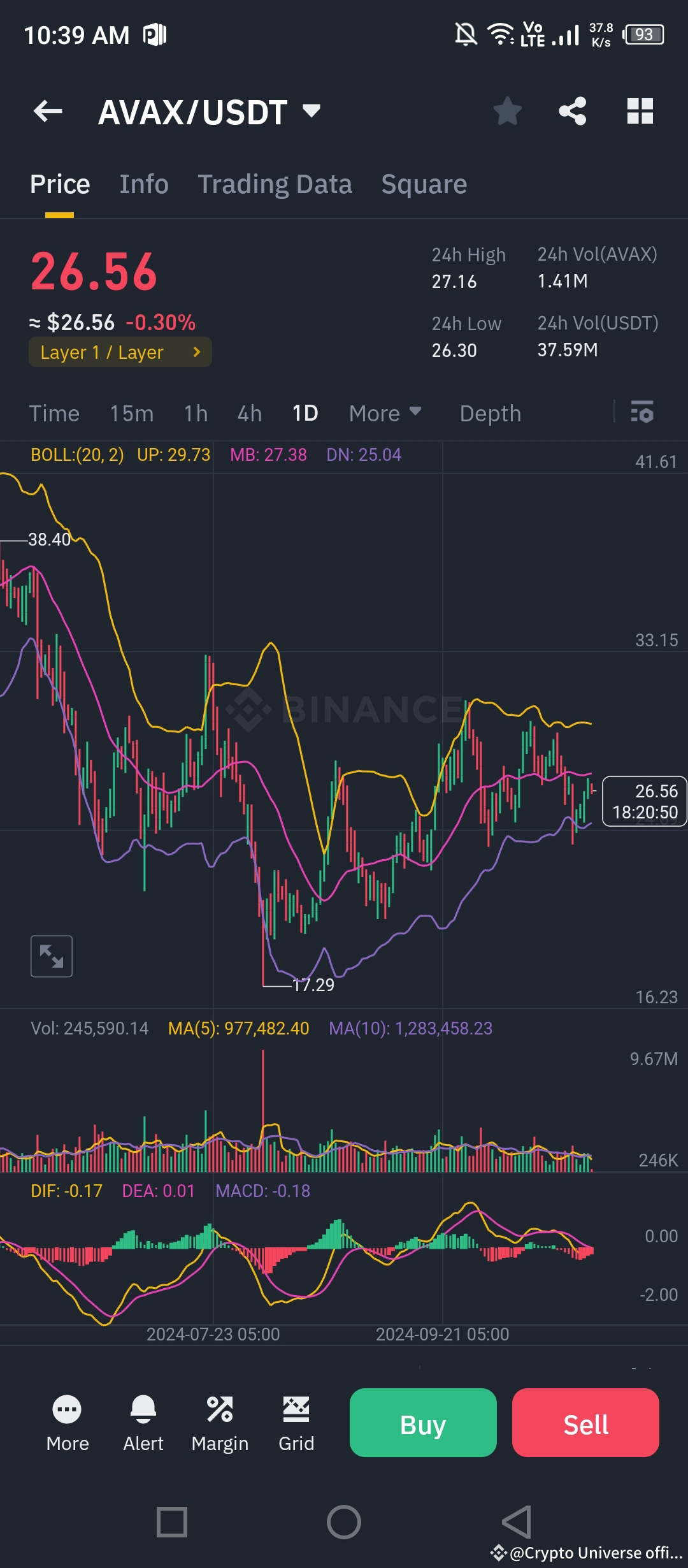🚀 Bull Run Near? AVAX/USDT Next Move Update 🚨 Here’s an i | Crypto Universe official on Binance ...