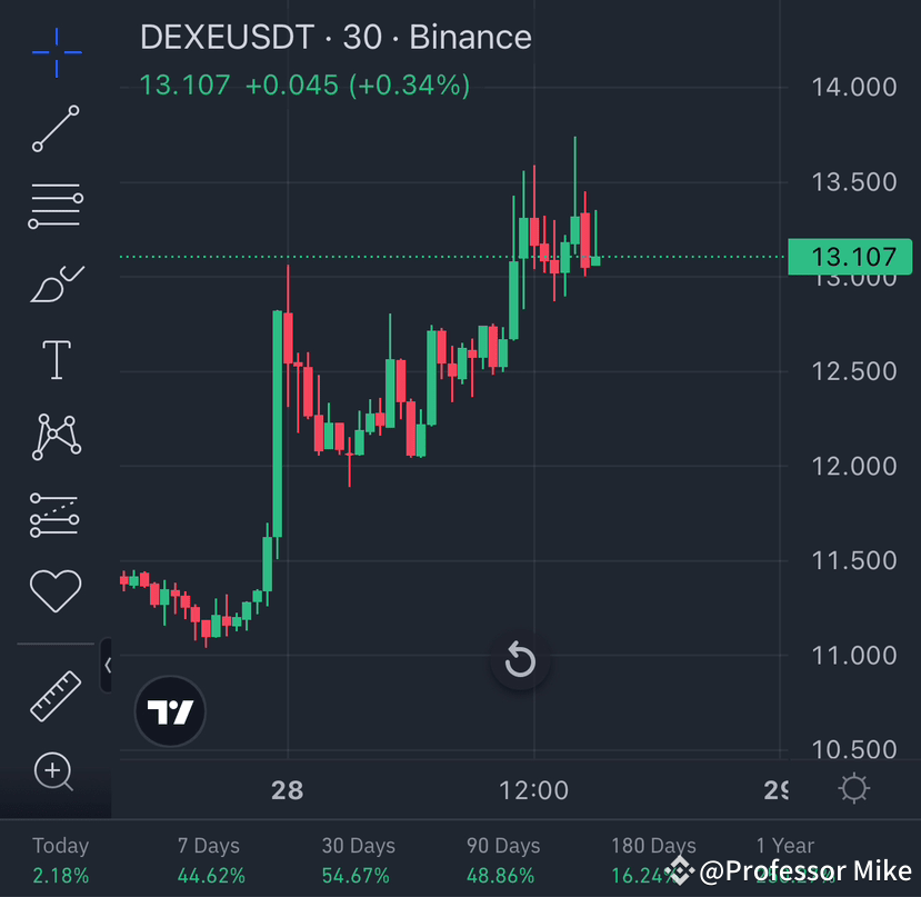 $DEXE /USDT Showing Momentum: Quick Gains Potential 🔥💯 $D | Professor Mike on Binance Square