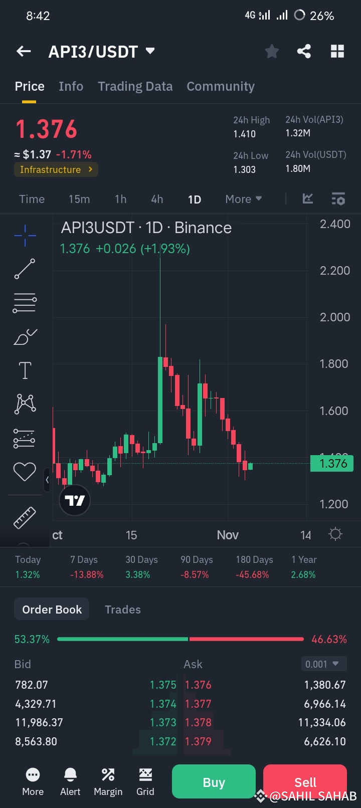 🌟 $API3 /USDT | Market Update & Price Action 🌟 🔹 Current | SAHIL SAHAB on Binance Square