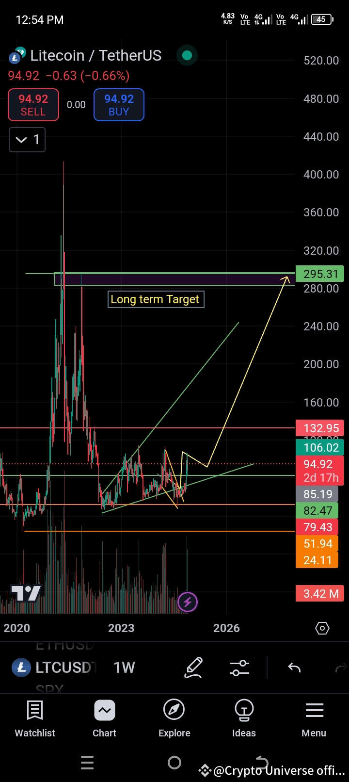 🚀 Litecoin (LTC) Technical Analysis: Ready for a Massive Br | Crypto Universe official on ...