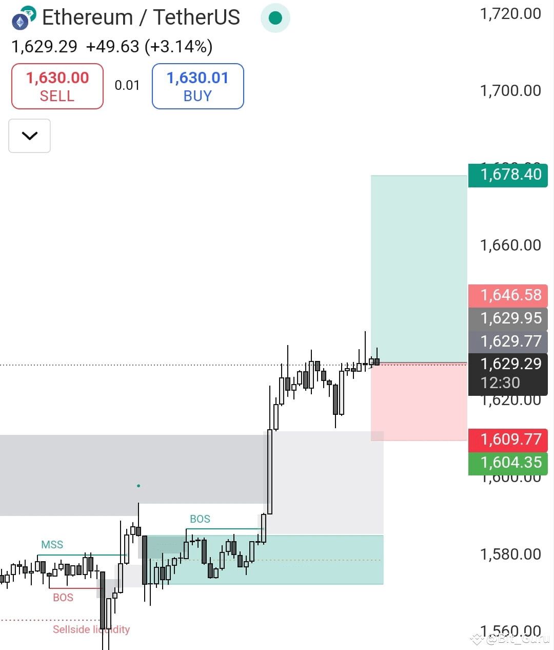 $ETH – Bullish Breakout! 🚀 Ethereum surges +3.14%, break | Bit_Guru on Binance Square