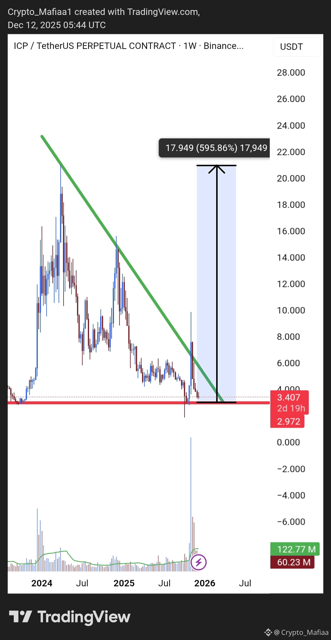 🚨 $ICP IS SITTING ON A NUCLEAR LAUNCHPAD! 🚨 This weekly | Third_Eye_000 ...