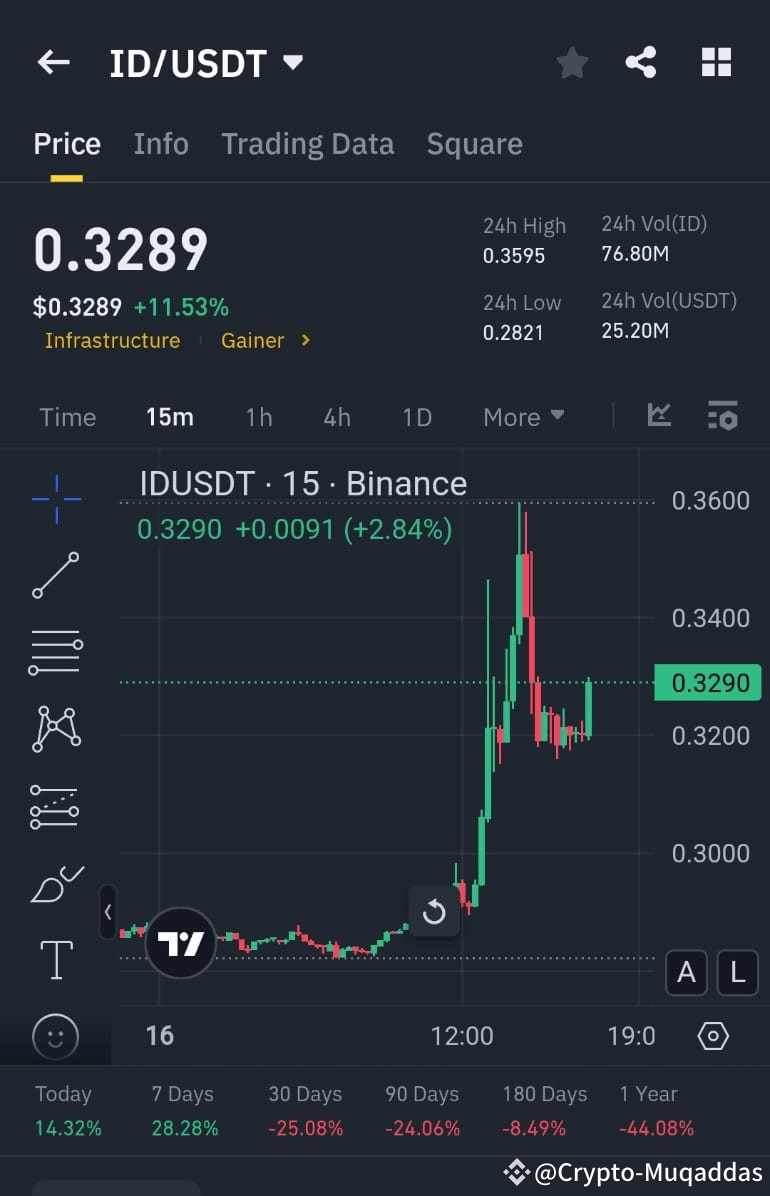 $ID /USDT Technical Analysis Report 🔹 Current Price: $0.3 | Crypto-Muqadas on Binance Square