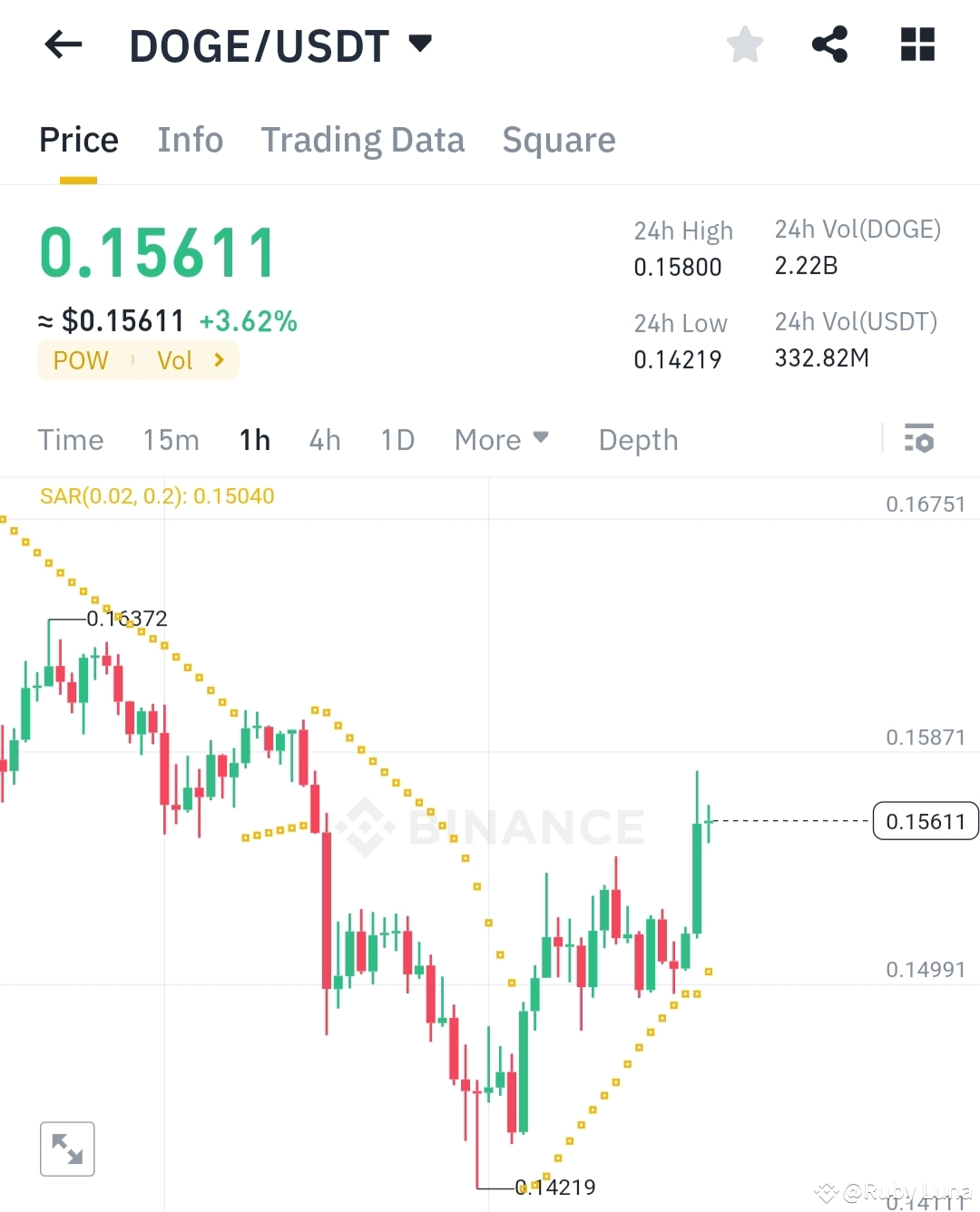 Technical Analysis of DOGE/USDT on Binance Current Price: $ | Ruby Luna on Binance Square