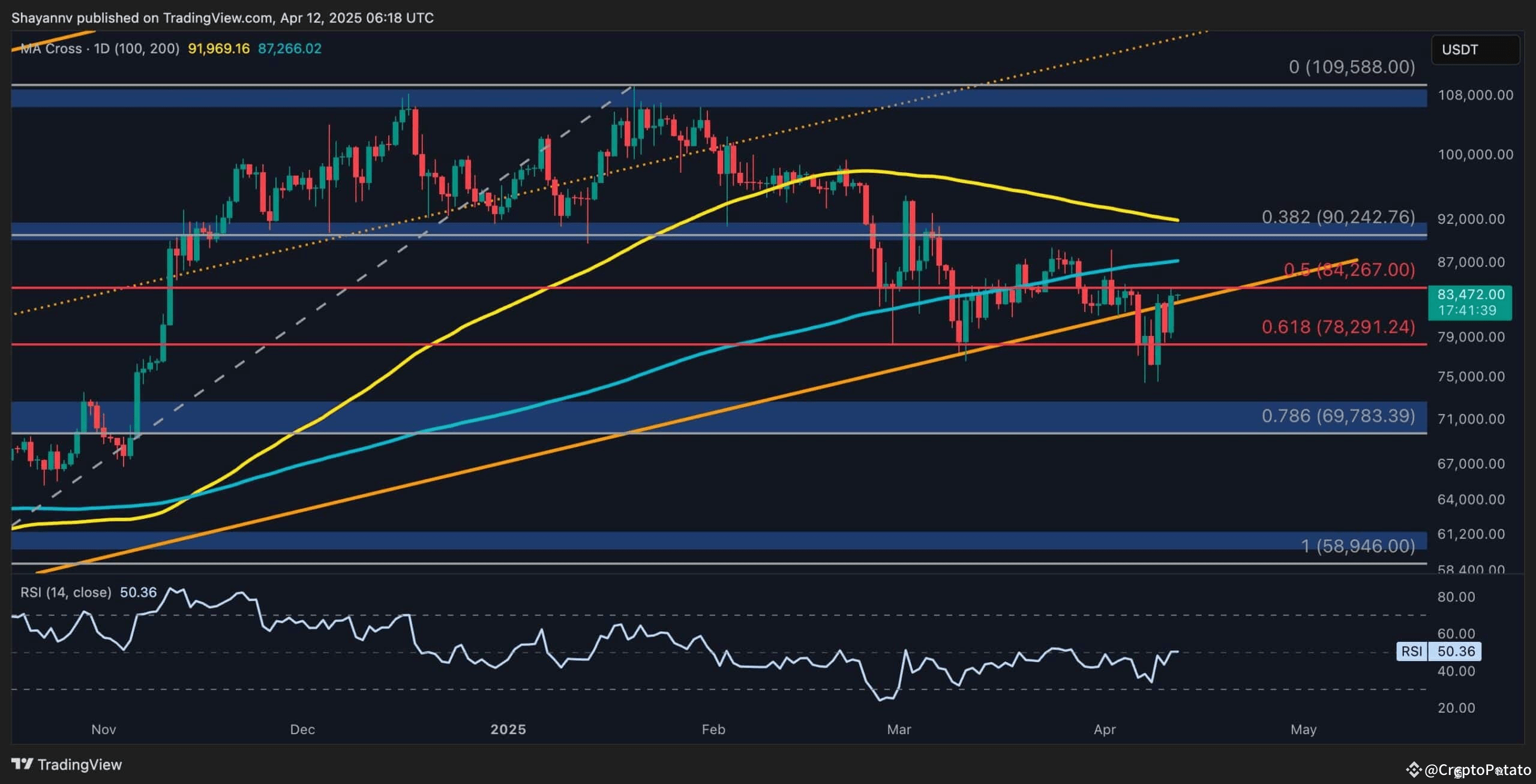 Analysis of Bitcoin Price: A Rise to $87,000 as BTC Owners D ...