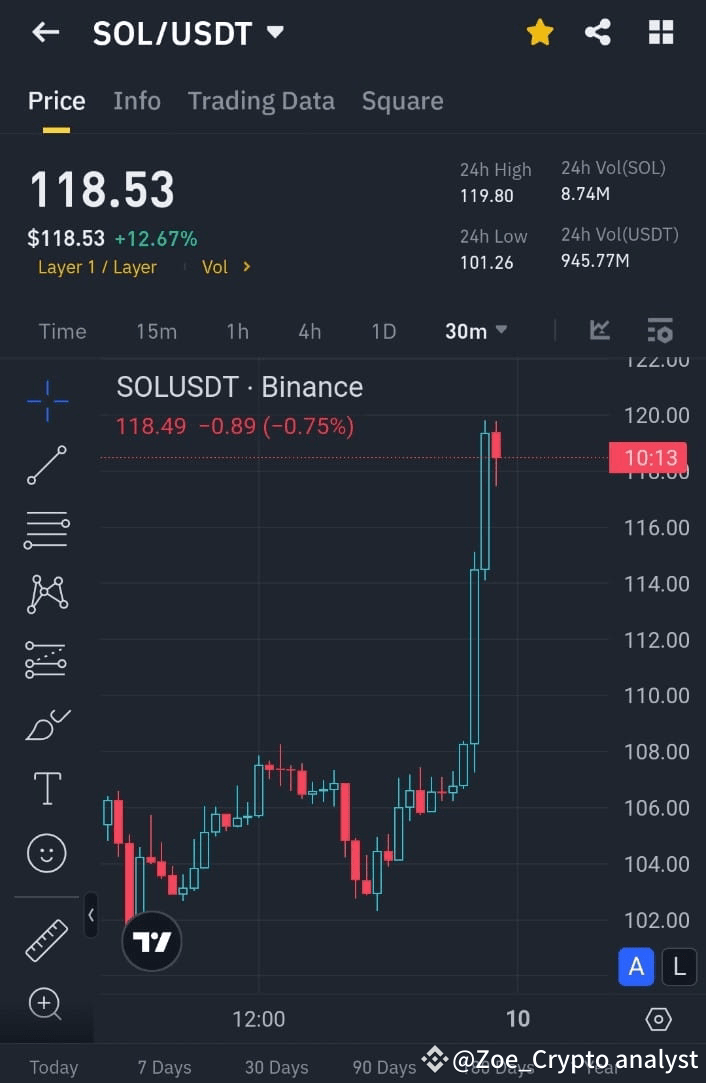 $SOL /USDT Bull run alert 🔥 💯 BULLS BLAST THROUGH RESISTA | Zoe_Crypto analyst on Binance Square