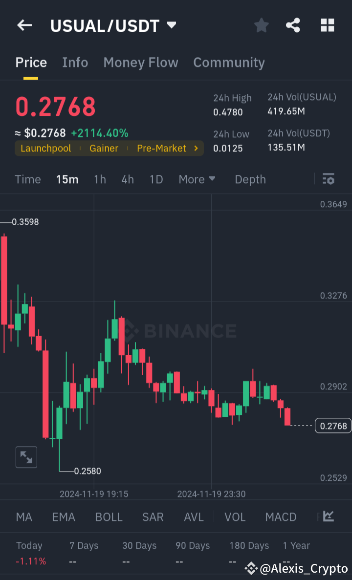 $USUAL $USUAL 🚀 USUAL/USDT: A Volatile Opp | Blockchain_Beast on Binance Square