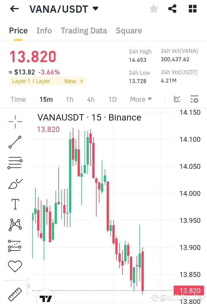 $VANA /USDT: The Future of Layer 1 on Binance! 🔥 🚀 Why VA | Crypto_Edward on Binance Square