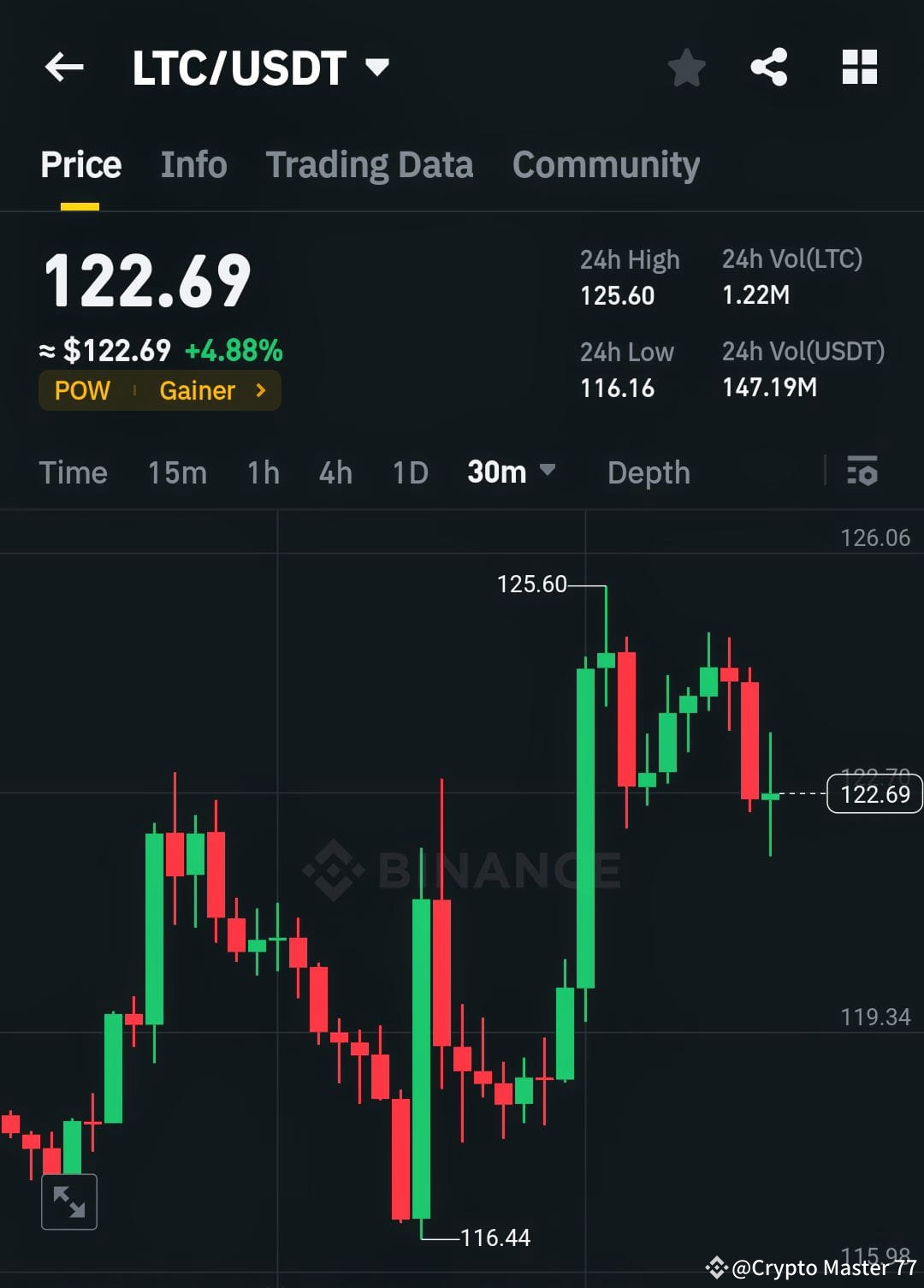 🚨$LTC Binance Short Trade Signal - LTC/USDT 🚨 Pair: L | Crypto Master 77 on Binance Square