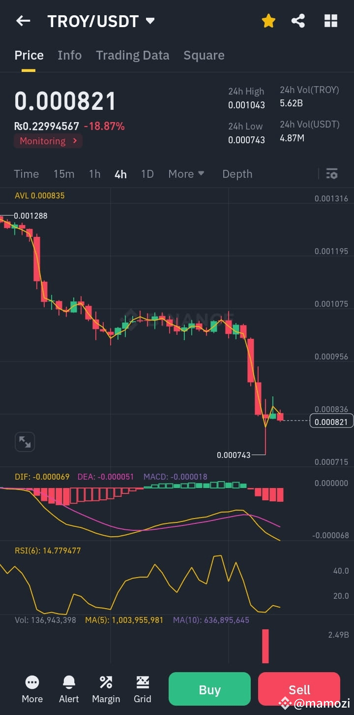 Here is the Analysis of $TROY /USDT Long Signal 📈 Current P | mamozi on Binance Square