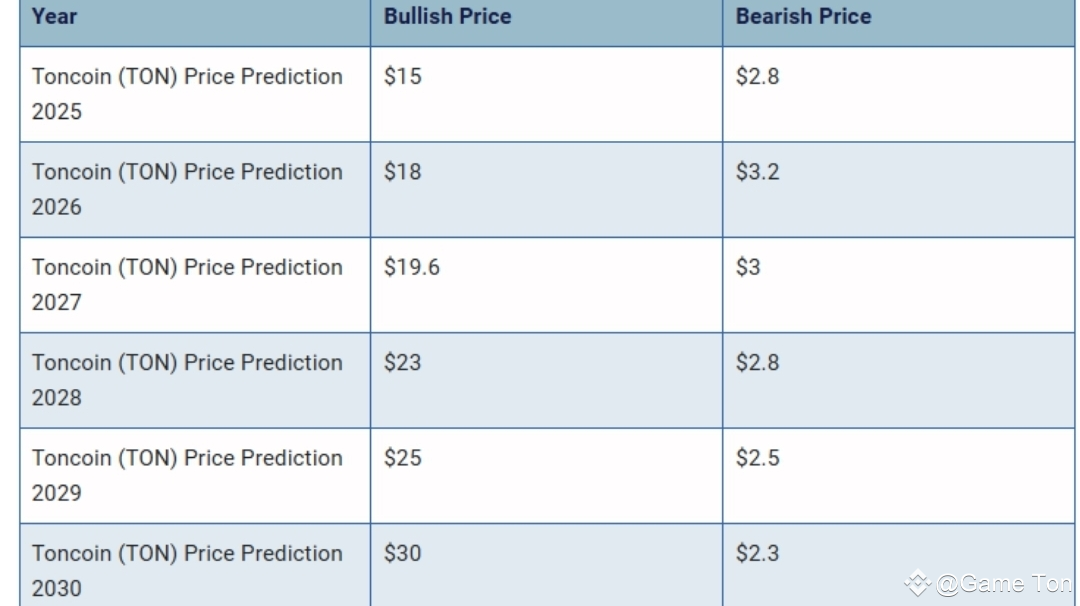 Toncoin ($TON) Price Prediction for 2024, 2025, 2026-2030!! | Game Ton on Binance Square