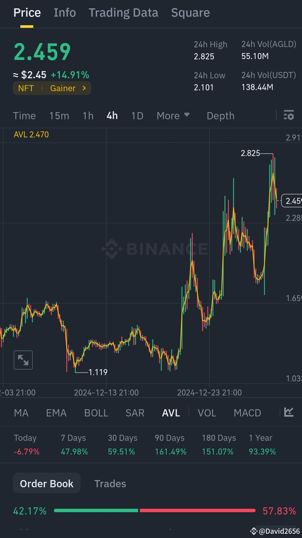 $AGLD Short Liquidation Alert. Total Liquidation Value: $ | David-Warn on Binance Square