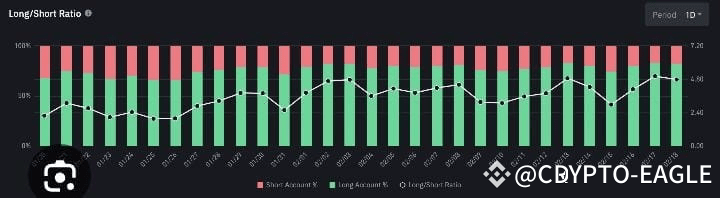📊 $SOL /USDT Perpetual Contract Insights 🔹 Long/Short R | CRYPTO-EAGLE on Binance Square