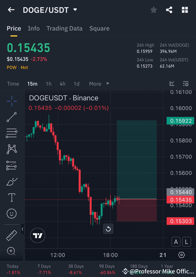 $DOGE /USDT – LONG TRADE ENTRY OPPORTUNITY!!🔥💯 After a st | Professor Mike Official on Binance ...