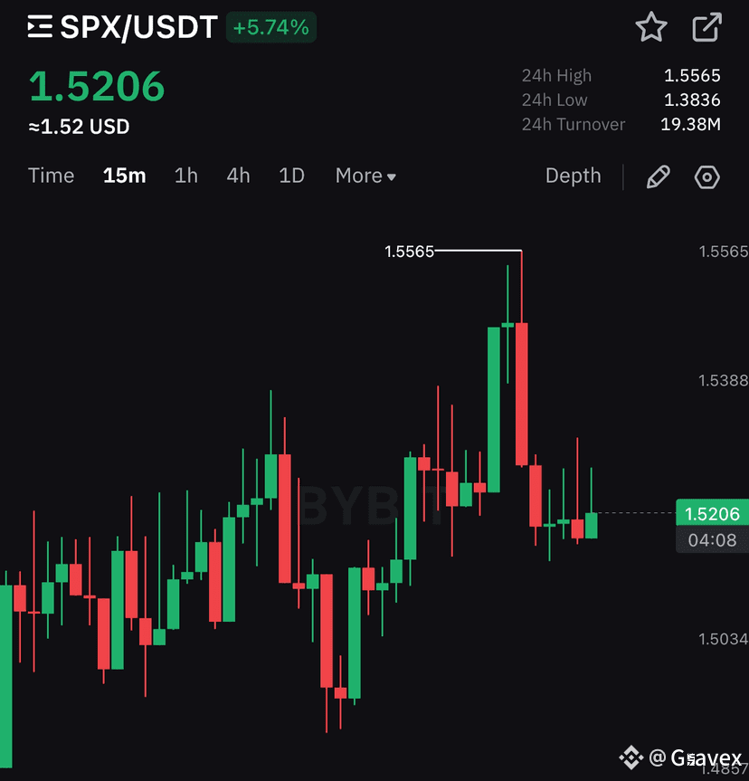 $SPX — Holding Levels $SPX is up +5.7%, sitting at $1.52, a | Peter ...