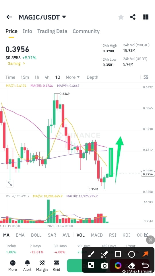 $MAGIC /USDT Trade signal 🔥 👑Buy long shot 👑 Trade Setup | Alex ...