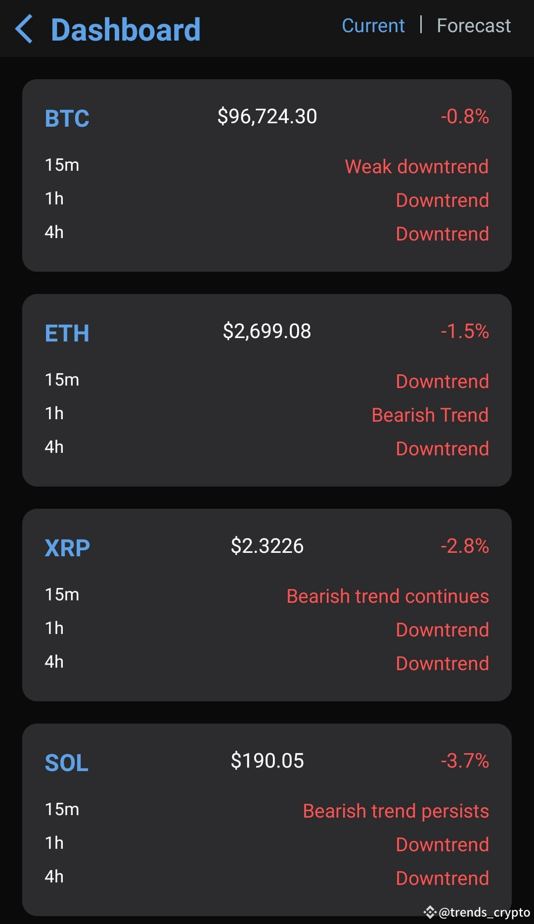 current vs forecast trend of BTC, SOL, ETH, XRP. Let's see | trends_crypto on Binance Square
