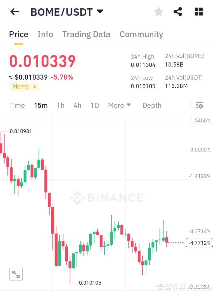 technical analysis and trade signals for $BOME /USDT with t | Yi Xi Bullish on Binance Square