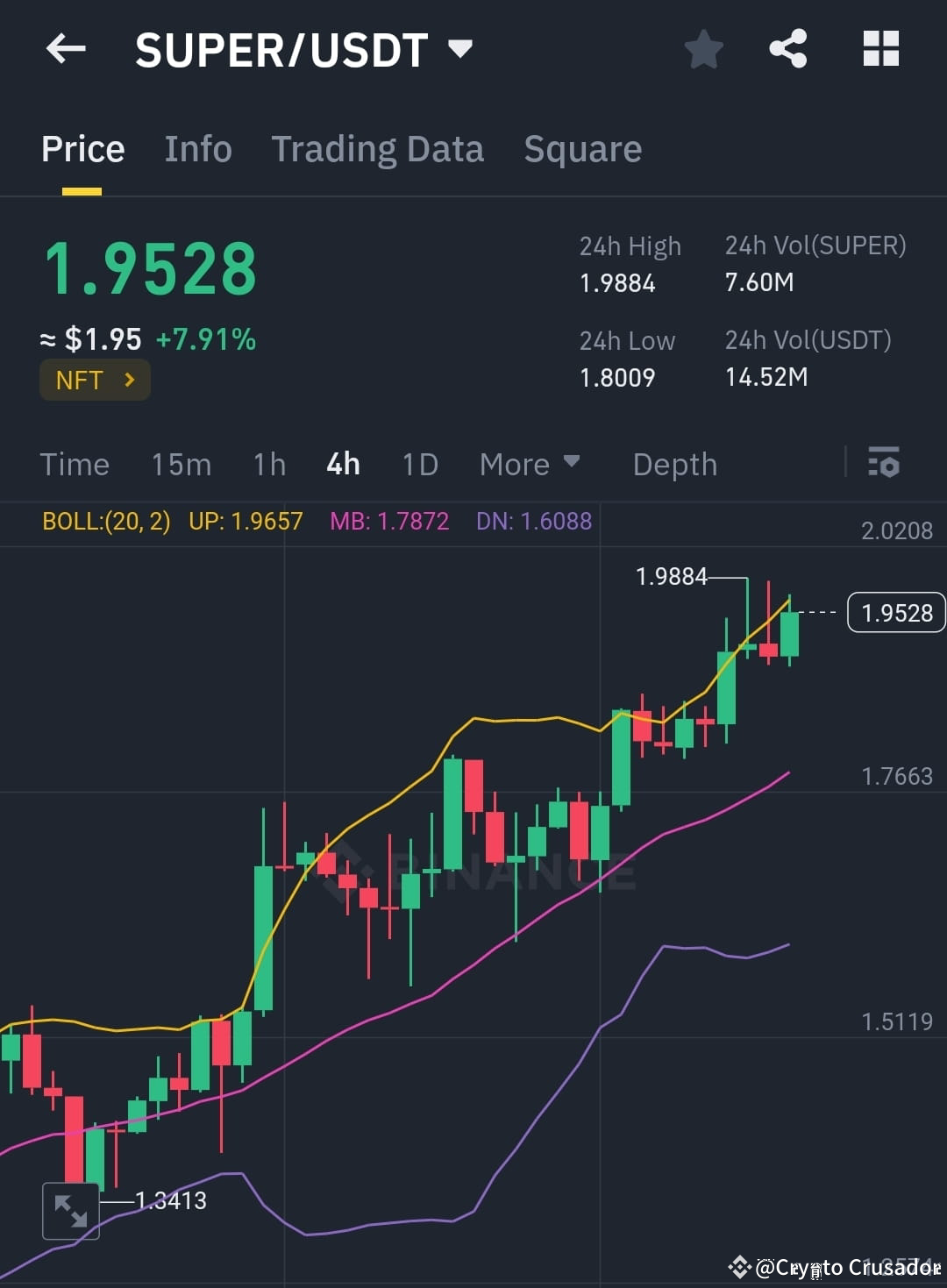 📈 $SUPER /USDT is showing a strong upward trend, with the p | Crypto Crusador on Binance Square
