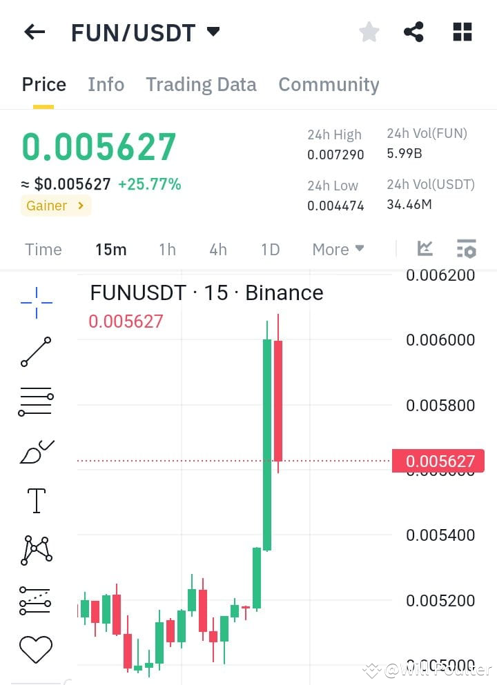 🚀 $FUN /USDT Soars by 25%! Is a Breakout Coming? 🚀 Curren | Will Poulter on Binance Square