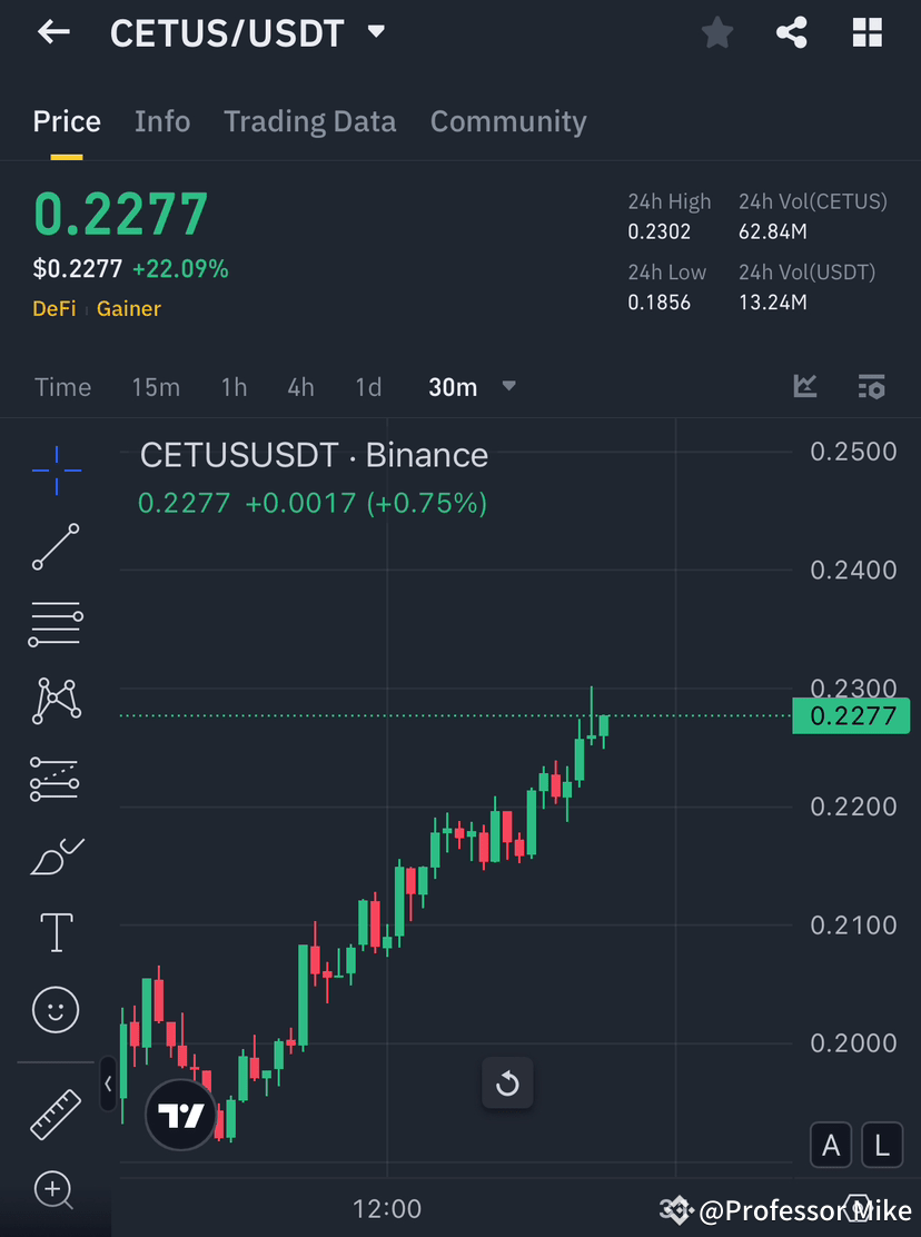 $CETUS USDT Market Analysis – Strong Uptrend Continuing🔥💯 | Professor Mike on Binance Square