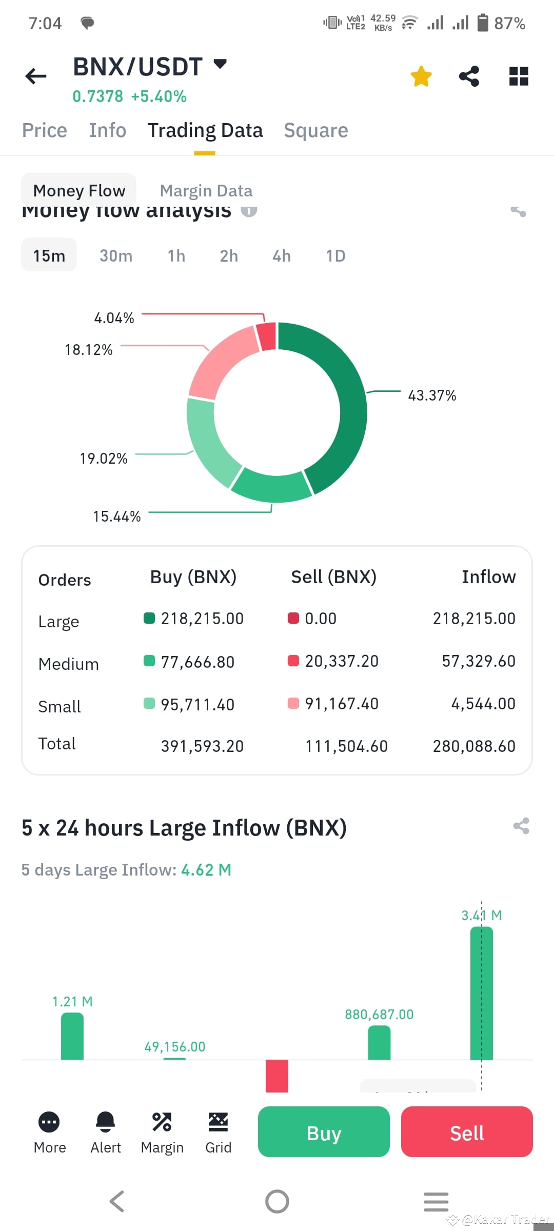 $BNX $BTC Just look at the money flow and buyers | Kakar Trader on ...