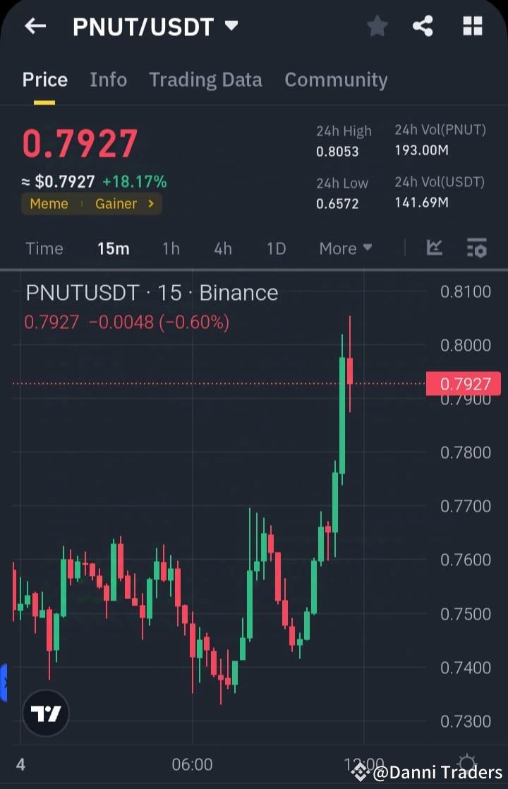 Trading Signal Alert: $PNUT /USDT🔥💯💰 $PNUT /USDT has sho | Danni Traders on Binance Square