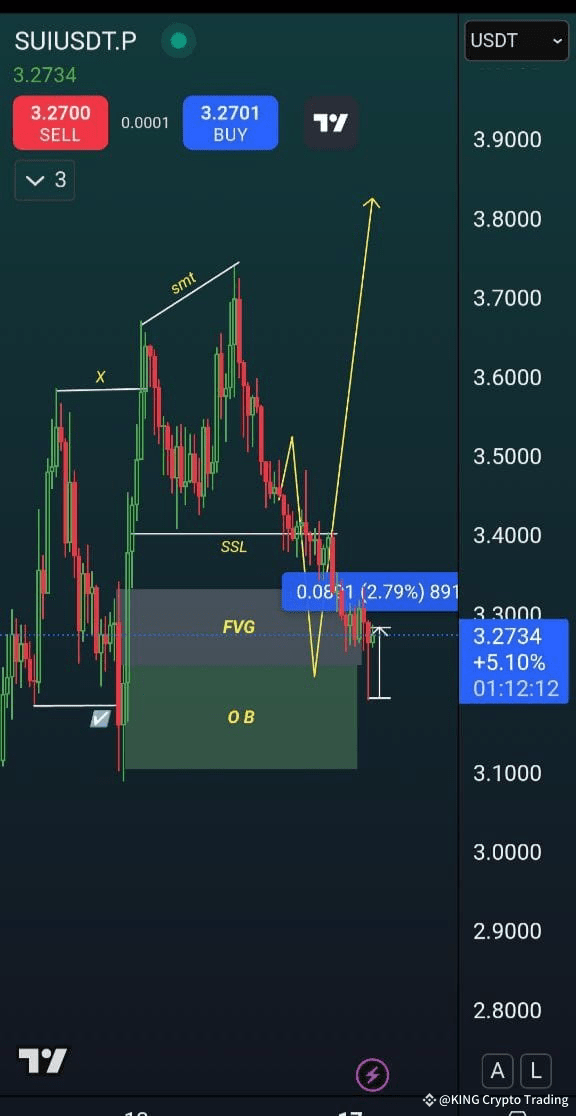 $SUI SUI Free chart update | KING Crypto Trading on Binance Square