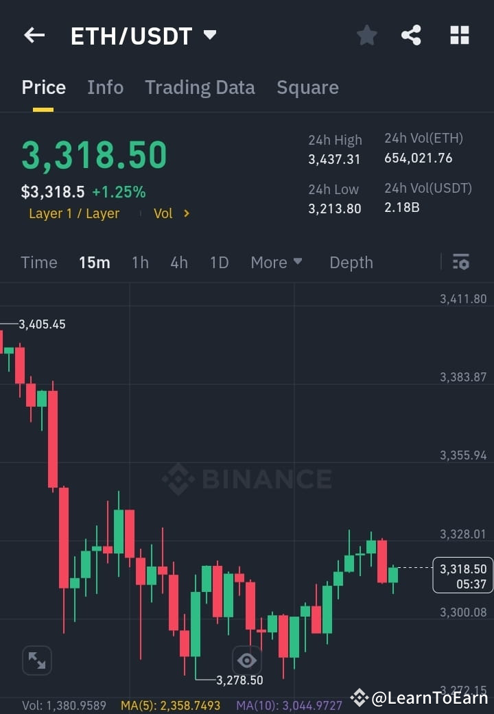 ETH/USDT Market Update & Trade Setup Current Market Overvie | LearnToEarn on Binance Square