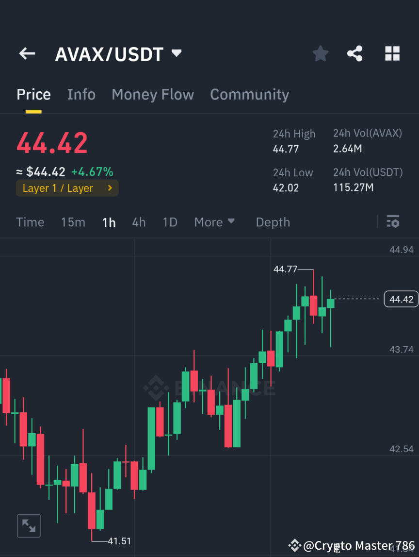 $AVAX 🔥 AVAX/USDT Technical Analysis: Ready for the Next | Crypto Master 786 on Binance Square