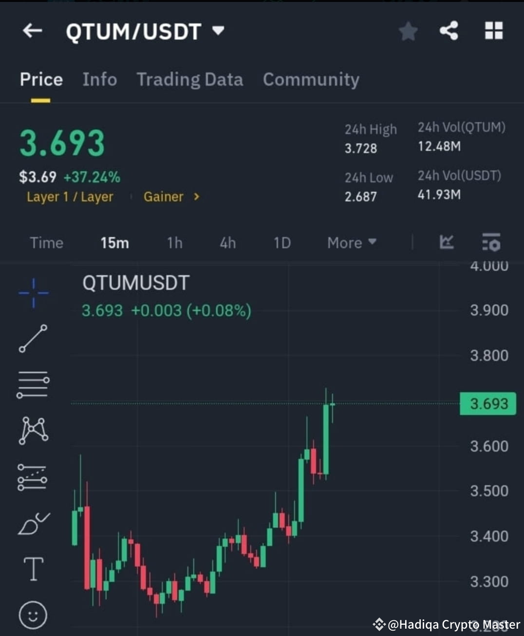 $QTUM /USDT is showing strong bullish momentum, currently tr | Hadiqa Crypto Master on Binance ...