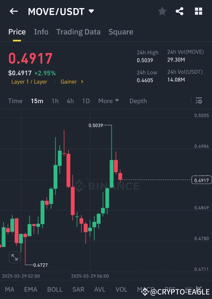 🚀 $MOVE /USDT Trade Analysis 📊🔥 📊 Market Sentiment: MOV | CRYPTO-EAGLE on Binance Square