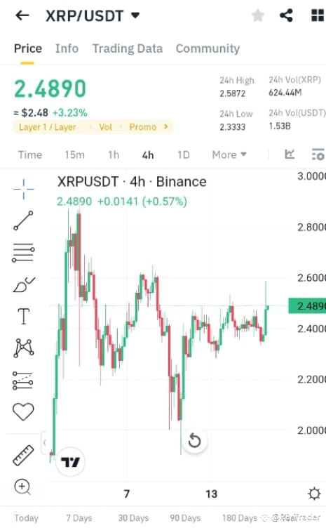 $XRP /USDT Technical Analysis 🎯 XRP/USDT is currently tr | RB-Trader on Binance Square