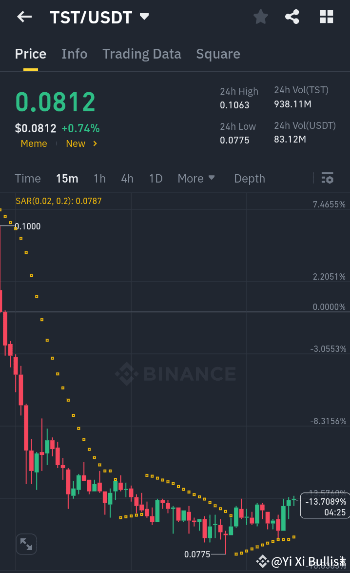 🚀 $TST /USDT – Breakout Alert! Next Move Incoming? 💰 Cu | Yi Xi Bullish on Binance Square