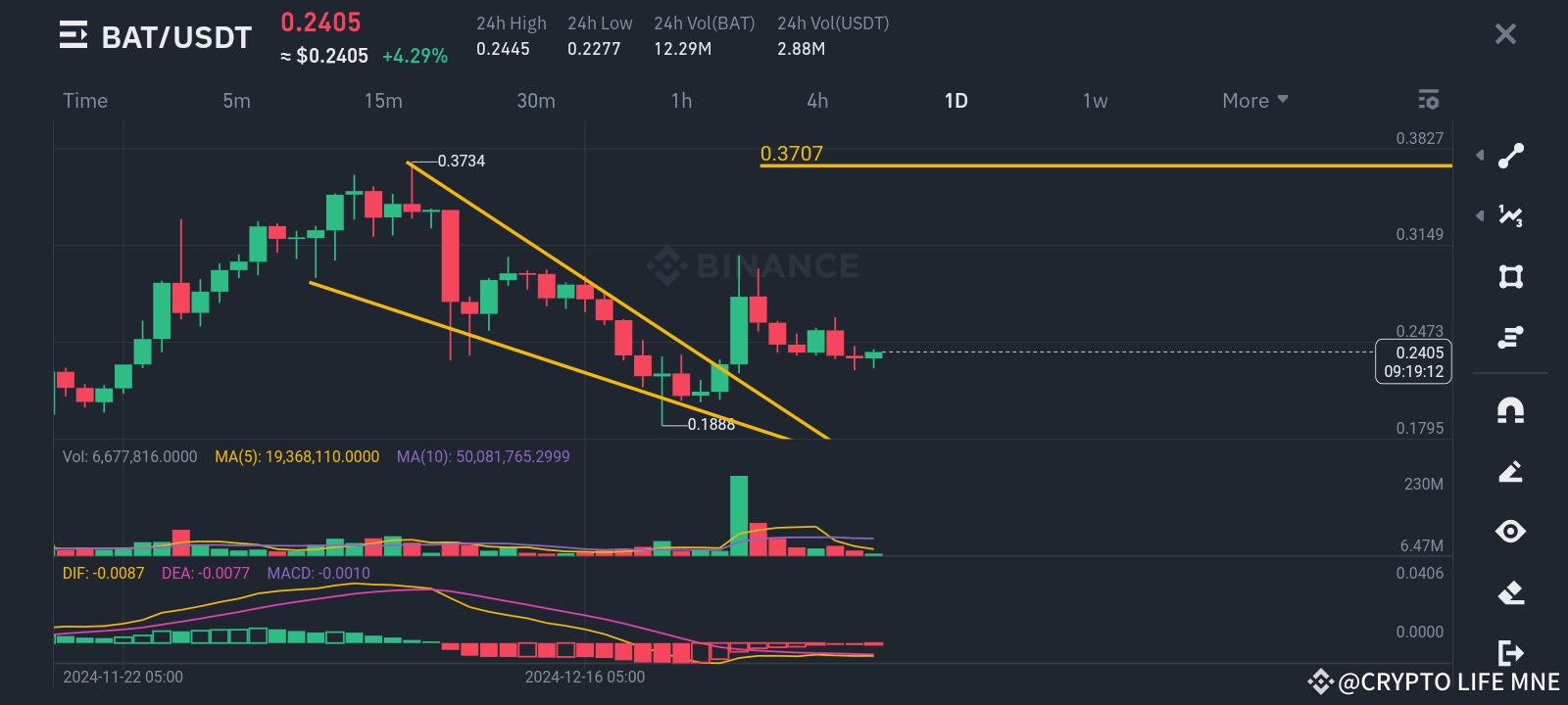 $BAT Next Move Analysis And Trade setup Alert 🚨👀 Soon Will | CRYPTO LIFE MNE on Binance Square