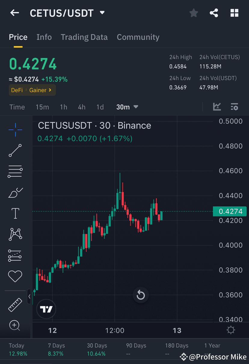 $CETUS /USDT ALERT: Key Levels to Watch! 🔥💯 $CETUS is trad | Professor Mike on Binance Square