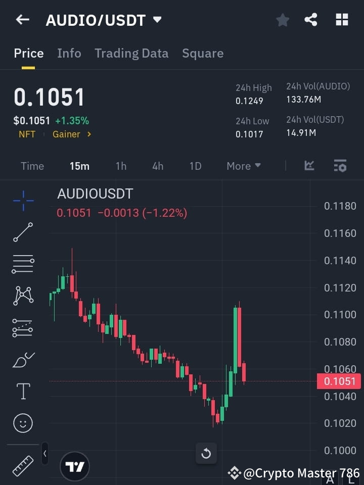 $AUDIO /USDT Short Trade Setup 🔻 Current Price: $0.1051 | Crypto Master 786 on Binance Square
