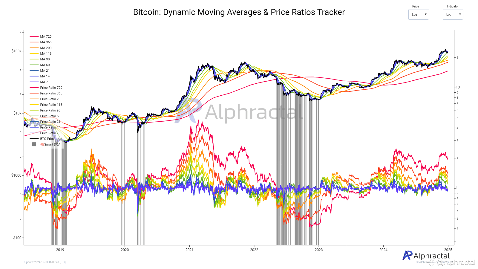 A simple and smart way to do DCA in Bitcoin is by buying onl ...