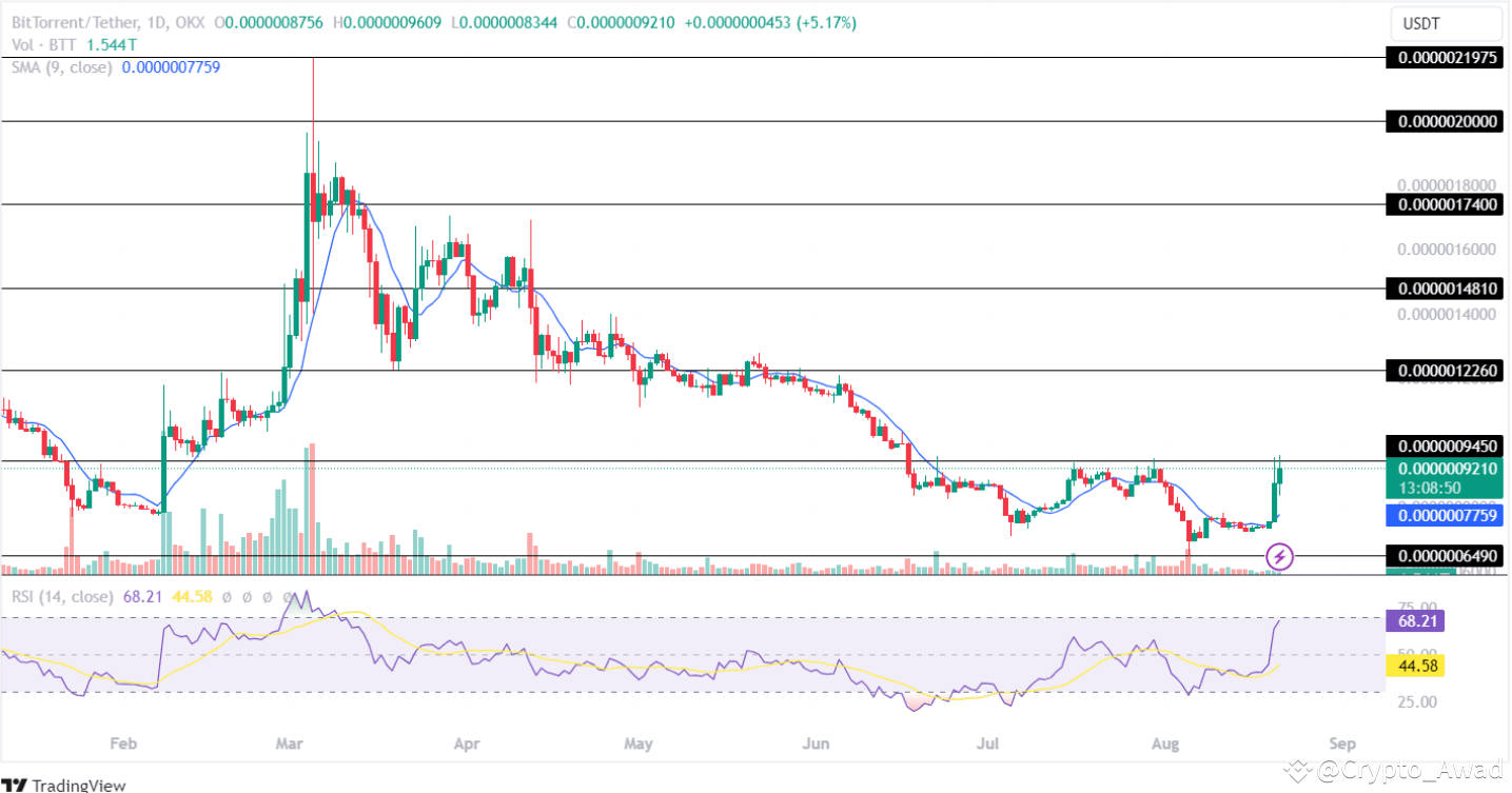 BitTorrent (BTT) Price Action Amid increased price action, t | Crypto ...
