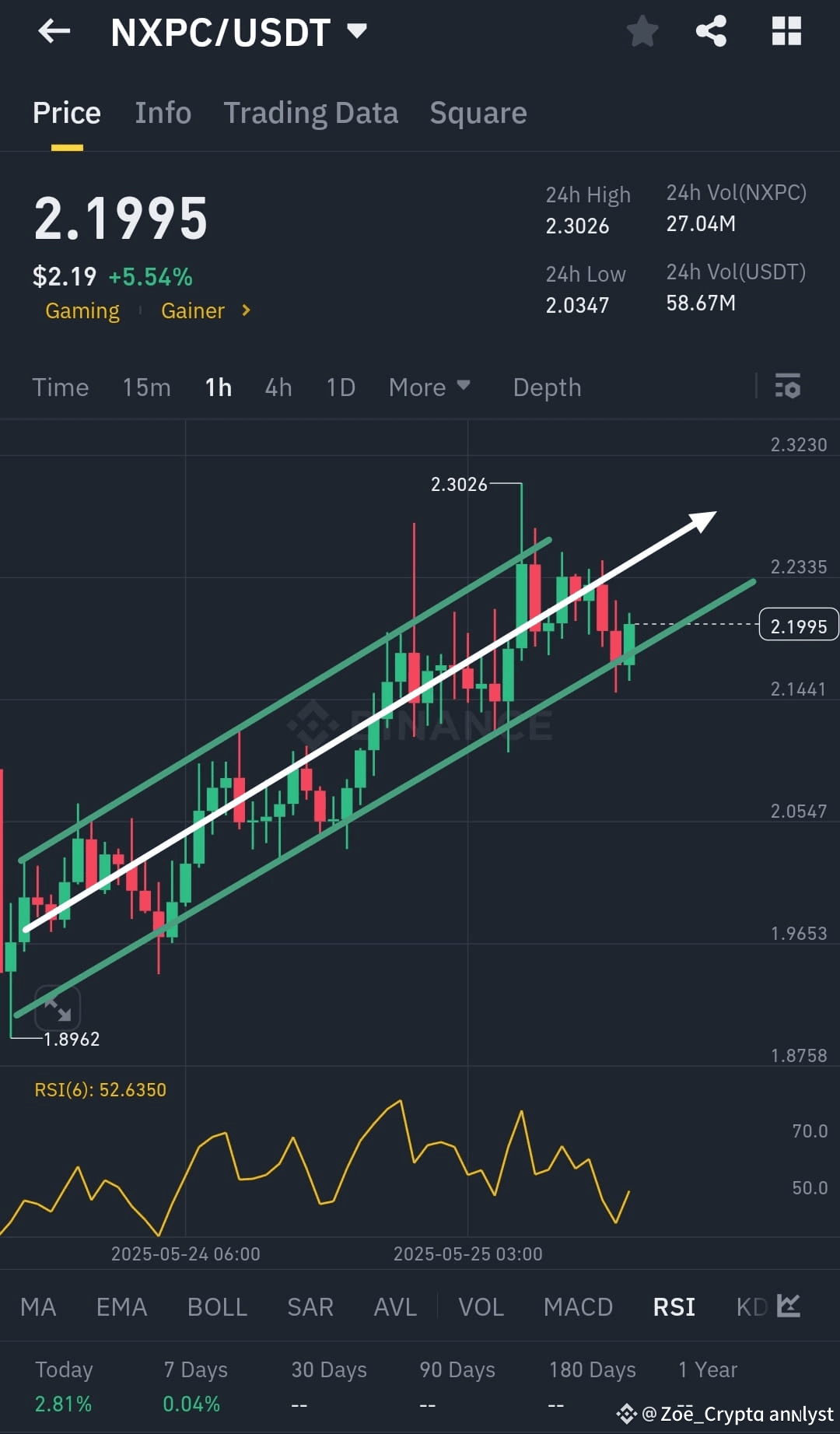 $NXPC /USDT Bull run alert 🔥 💯 ️ BULLISH REVERSAL IN AC | Zoe_Crypto analyst on Binance Square