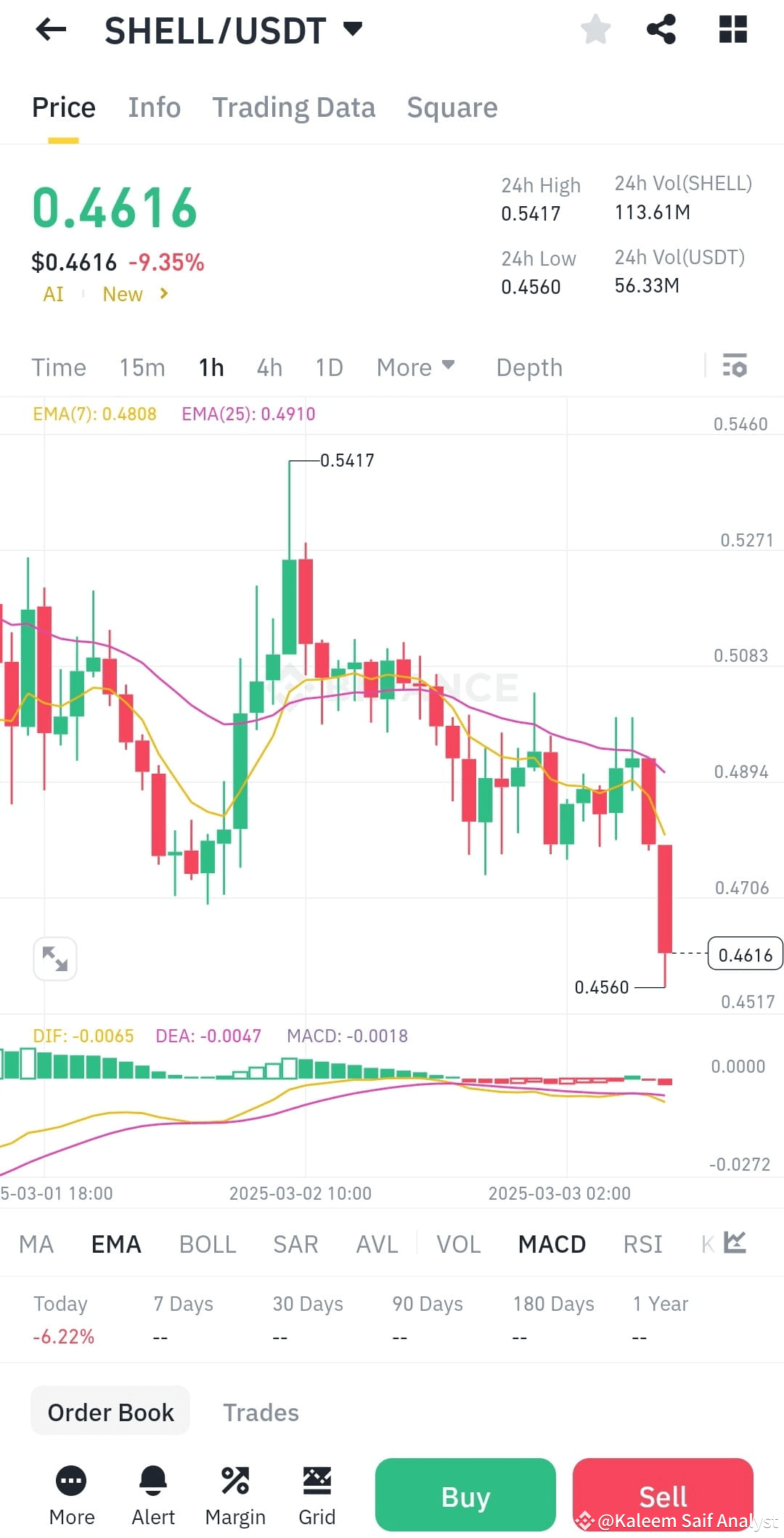 SHELL/USDT Short (Sell) The bearish crossover, EMA positio | Kaleem Saif Analyst on Binance Square