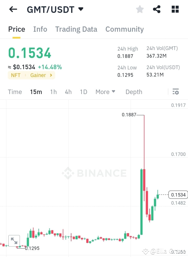 Here’s a short technical analysis of the $GMT /USDT tradin | Ella Grace on Binance Square