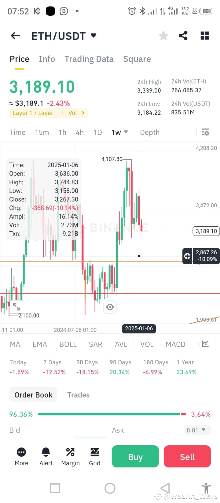 $ETH is likely to complete this leg down to 2, 867 which is | Wealth ...