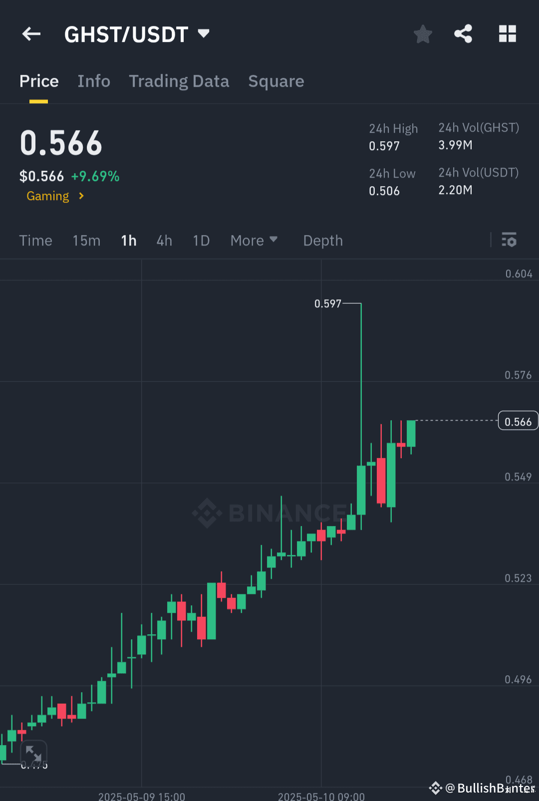 $GHST /USDT LONG TRADE SIGNAL – STRONG UPTREND IN | BullishBanter on ...