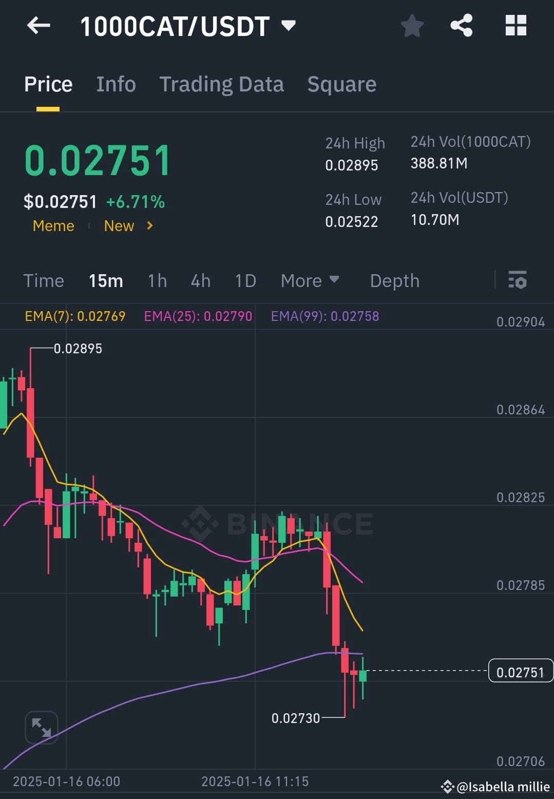 $1000CAT /USDT Trading Signal - Bounce or Breakdown? Curr | C Queen on Binance Square