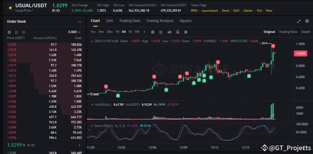 $USUAL The image shows my USUAL buy and sell chart. I just | GT ...