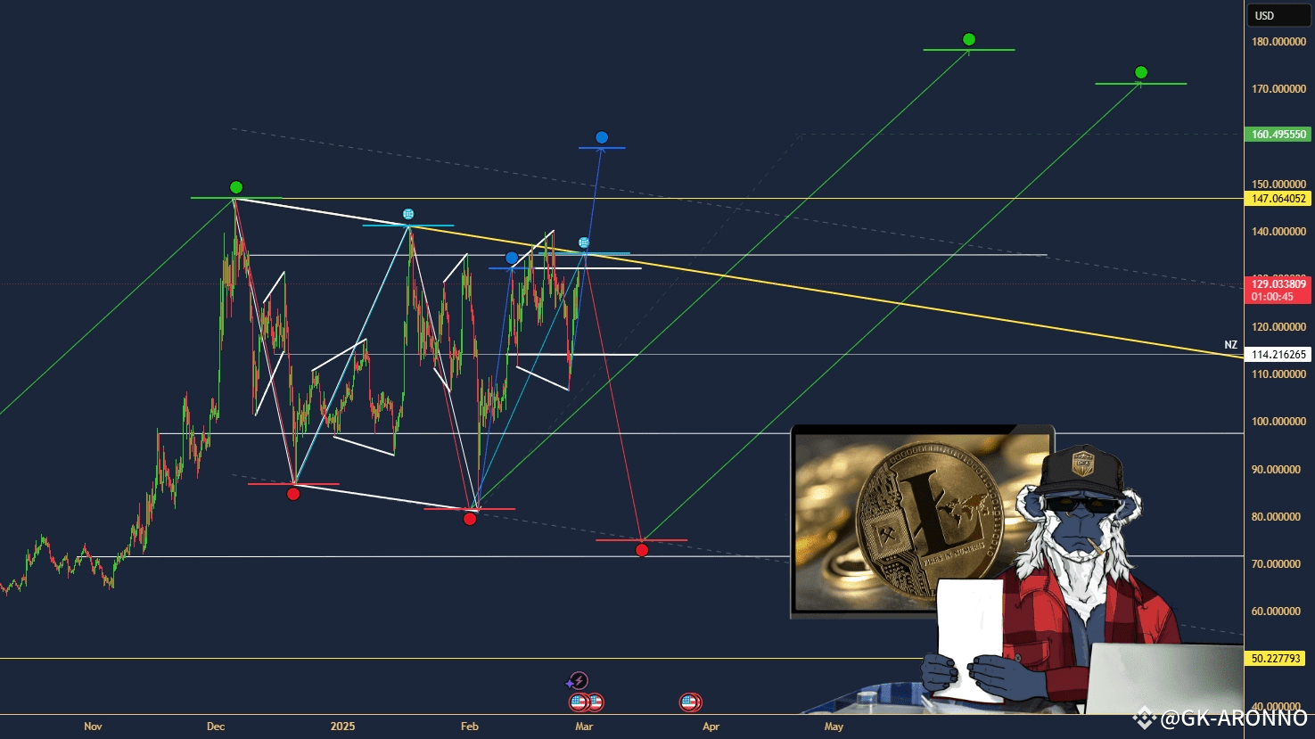 LITECOIN ($LTC)—$130 SPIKE FLAGS BIG TRADE💥🚀🔥 | GK-ARONNO on Binance Square