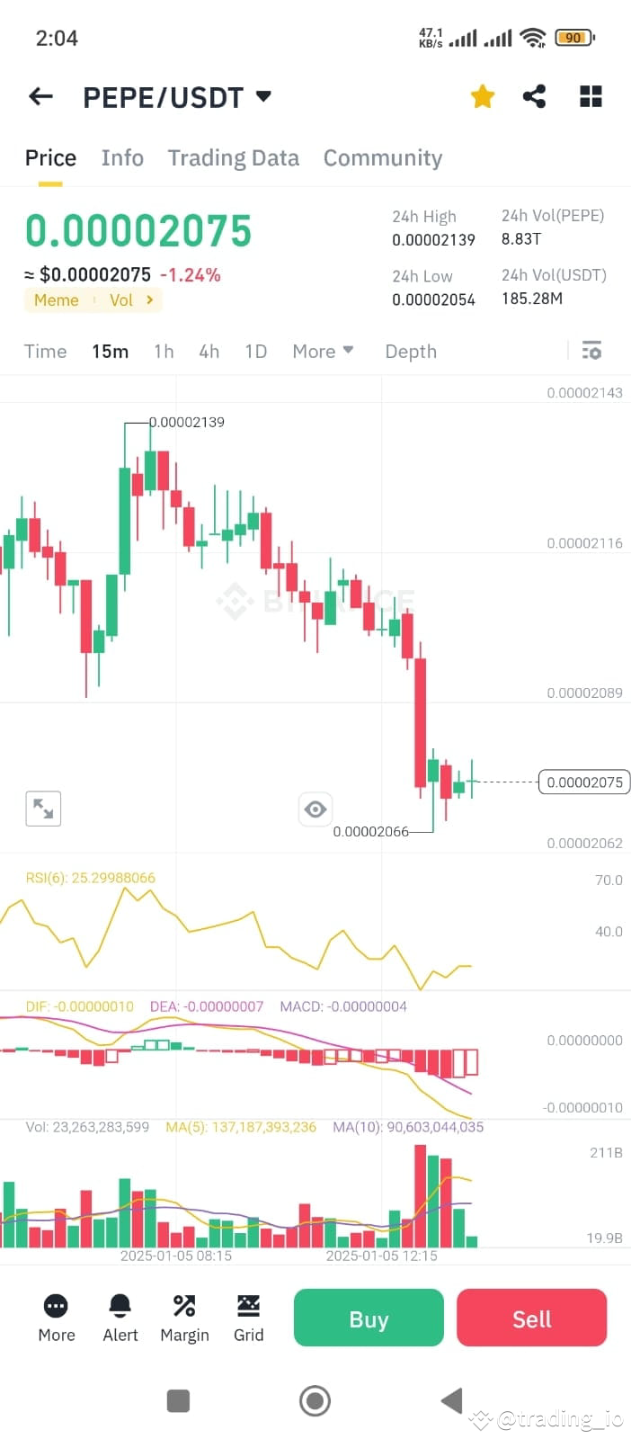 $PEPE /USDT Trading Signal – 15-Minute Time Frame Current | trading_io on Binance Square