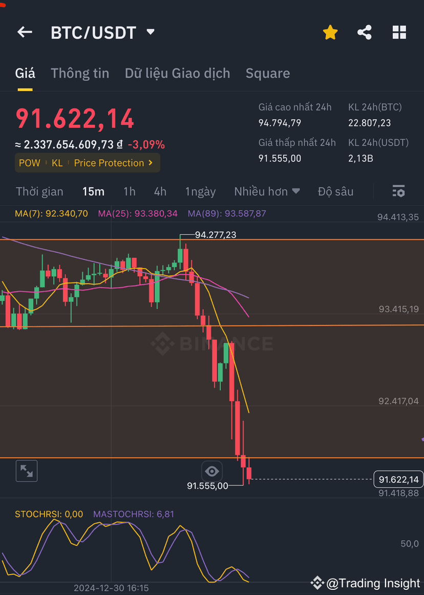 Morning update $BTC …evening drop 2000 price. Hope you don't | Trading Insight_DN on Binance Square